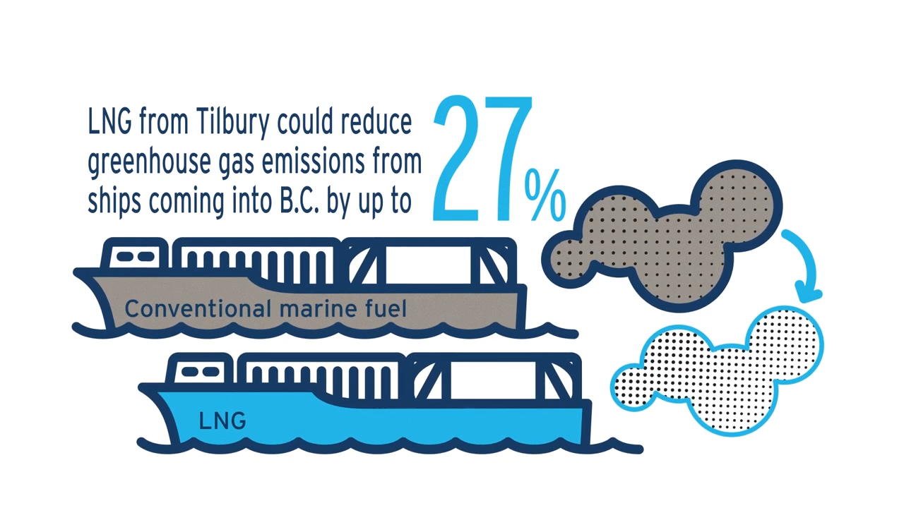 FORTIS B.C. COMMISSIONED STUDY HIGHLIGHTS LNG'S GREEN CREDENTIALS - SEA-LNG
