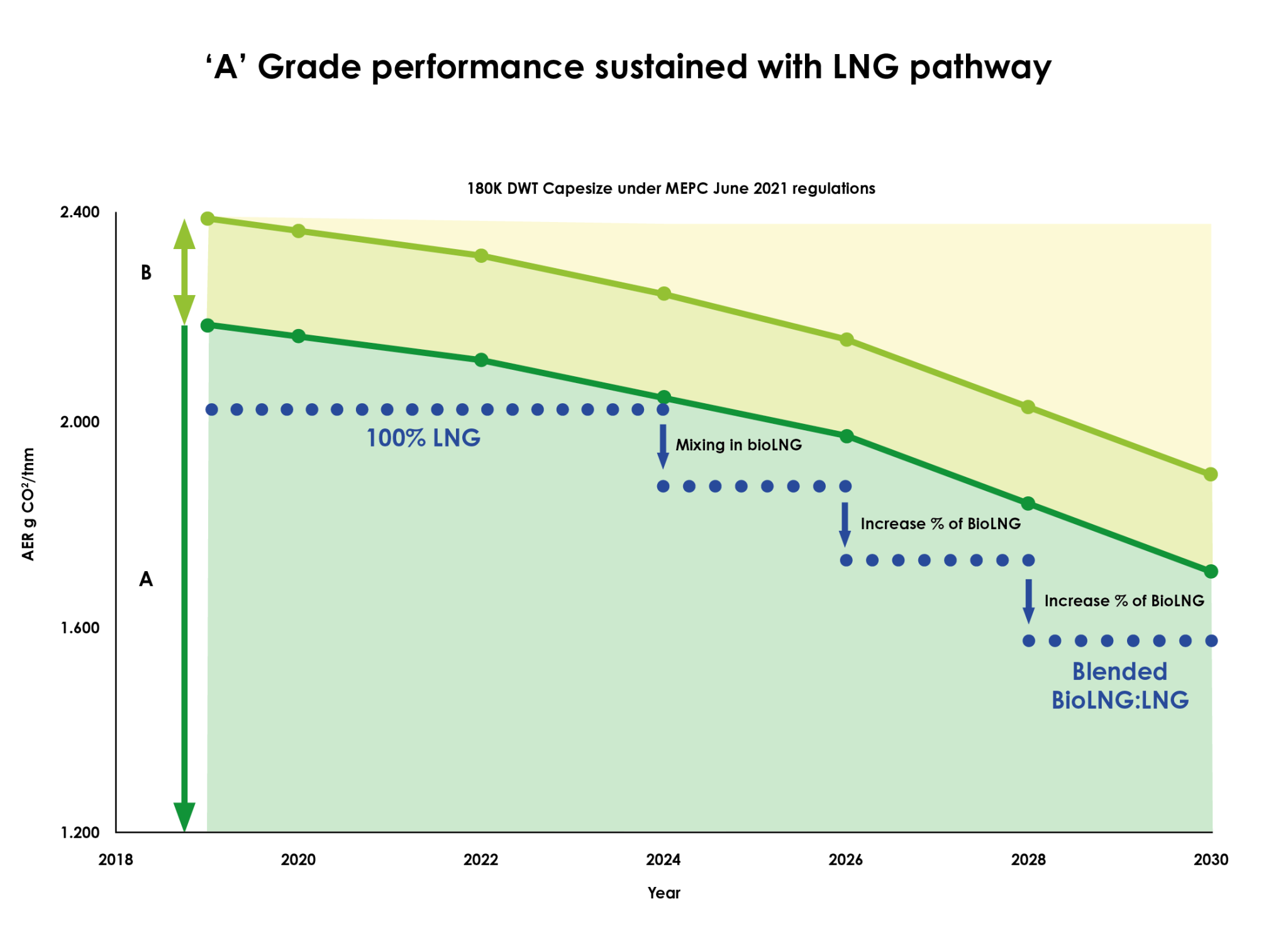 LNG PATHWAY A LONG-TERM RESPONSE TO CII GAME CHANGER - SEA-LNG