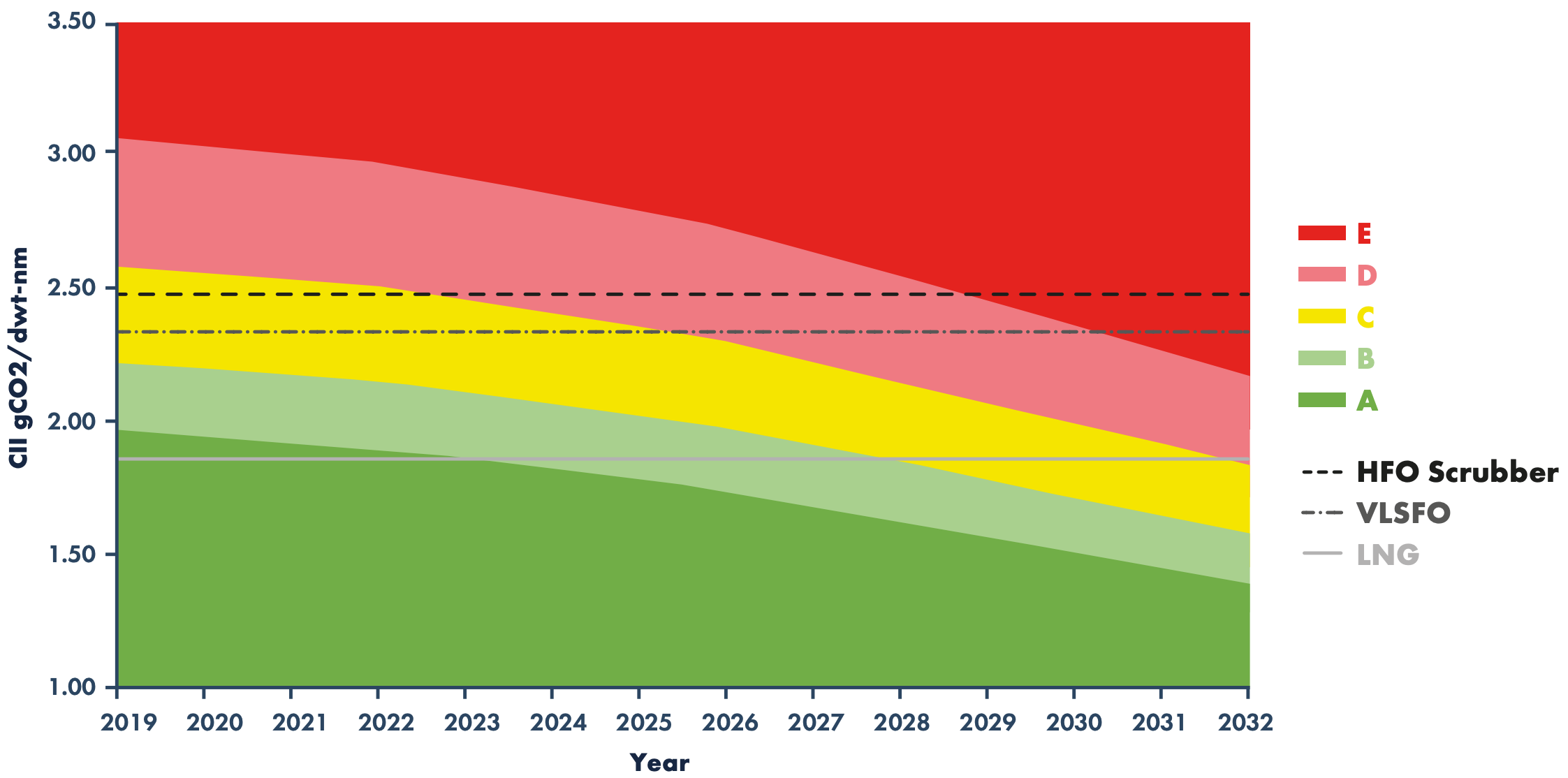 LNG RETROFITS WILL RATE HIGHER UNDER CII THAN HFO/SCRUBBER OR VLSFO ...