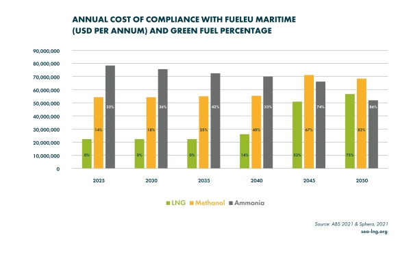 COST OF REGULATORY COMPLIANCE LOWER WITH LNG - SEA-LNG