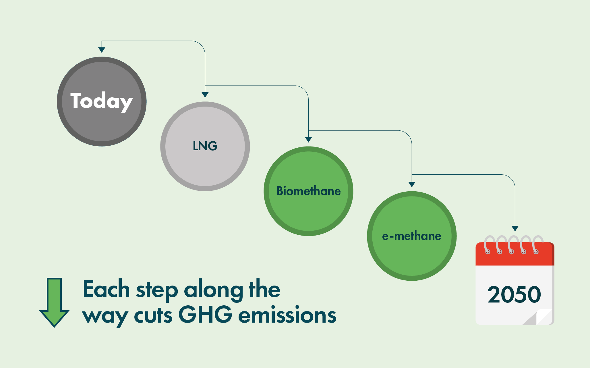 FACT FROM FICTION: METHANE SLIP - SEA-LNG
