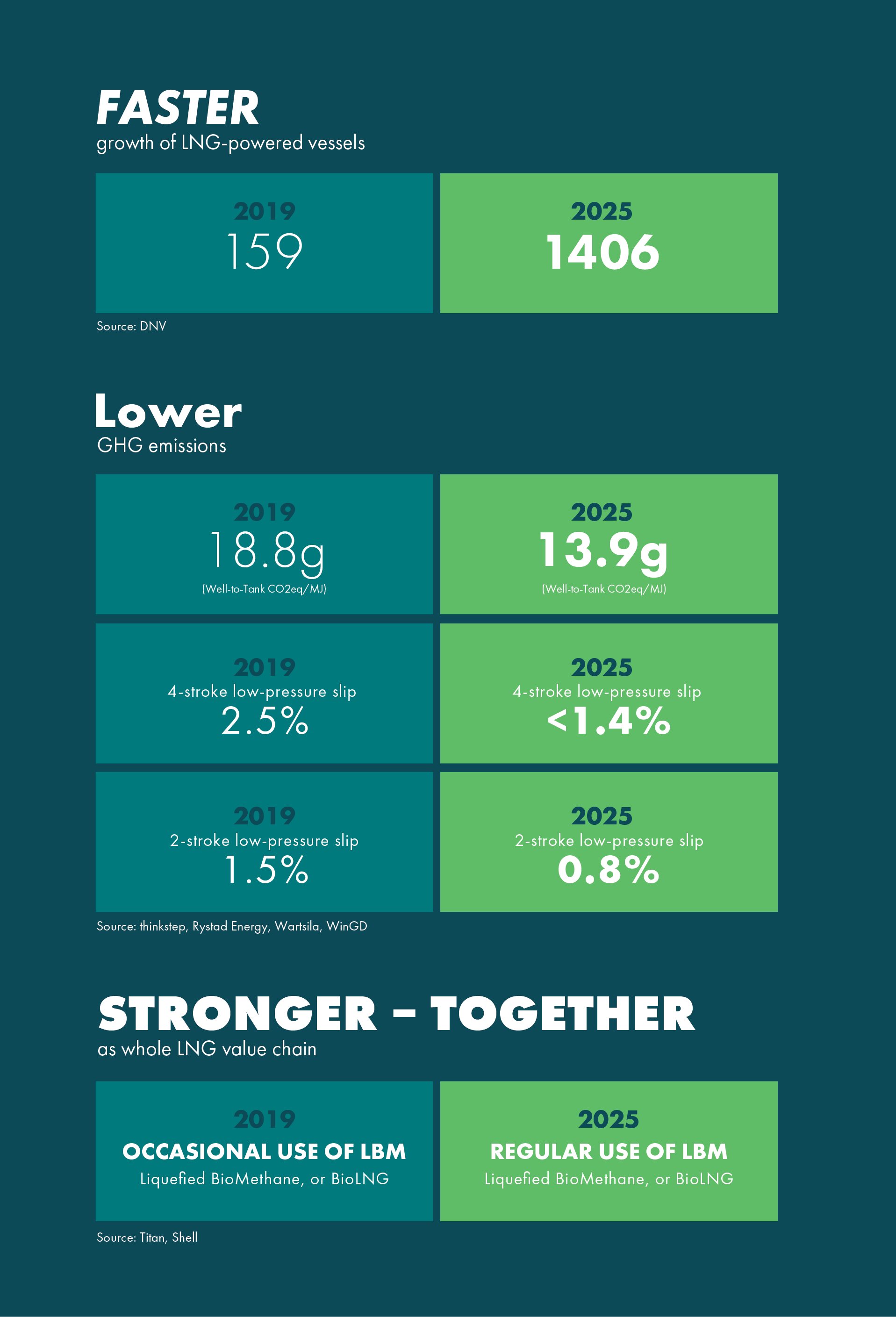 SEA-LNG highlights LNG’s growth and lower GHG emissions ahead of MEPC ...